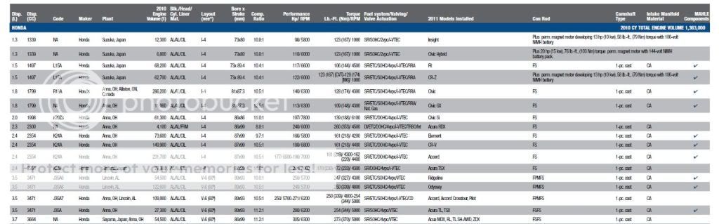 Honda engine info chart | Honda Ridgeline Owners Club Forums