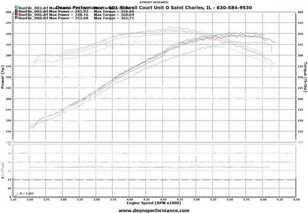 BONE STOCK, TUNE ONLY, INTAKE TUNE ONLY dyno inlay | Chevy Trailblazer ...